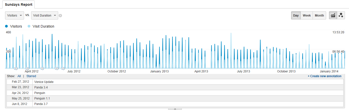 Checking Site Visitors for a Day of Week